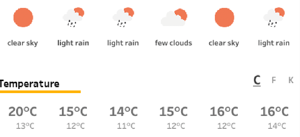 Weather Forecast dashboard in Tableau - Antichaos