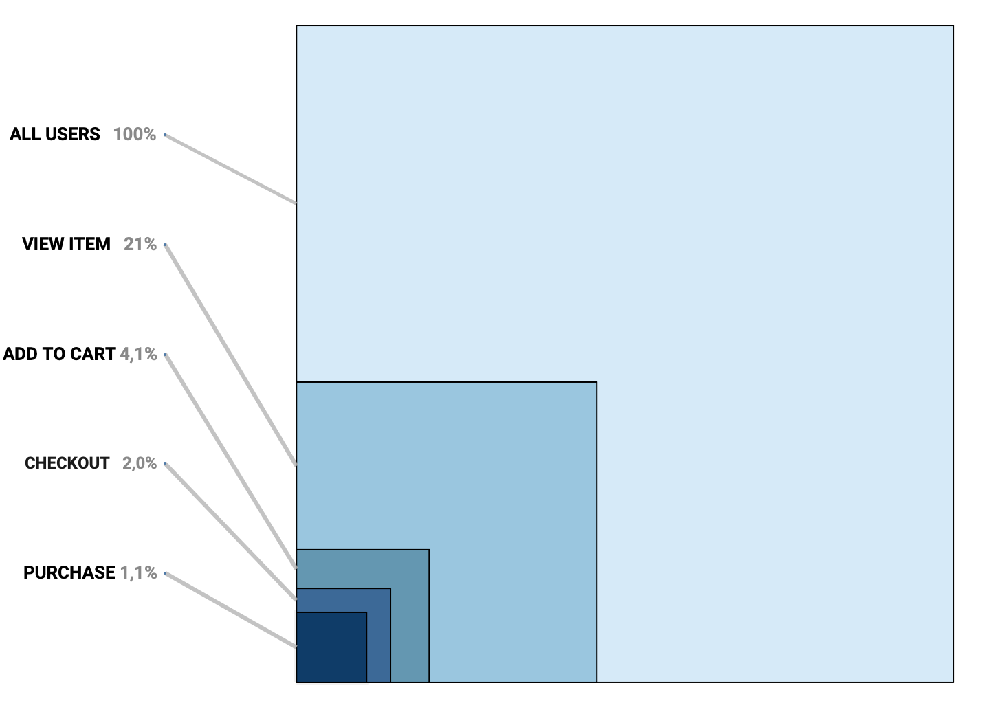 Area Funnel chart in Tableau: Visualizing the Drop-Off - Antichaos